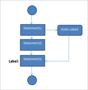 Decision Making Constructs In C++