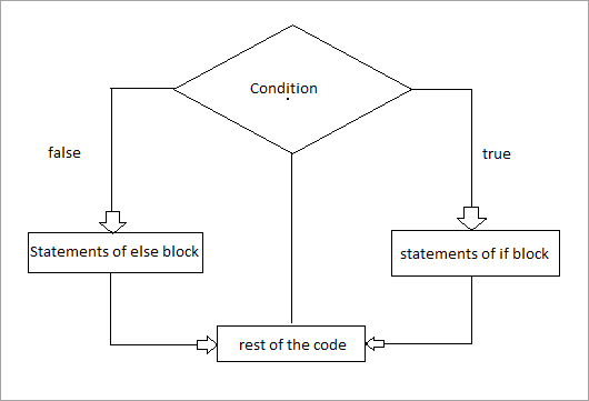 Conditional Flowchart