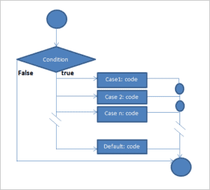 Decision Making Constructs In C++