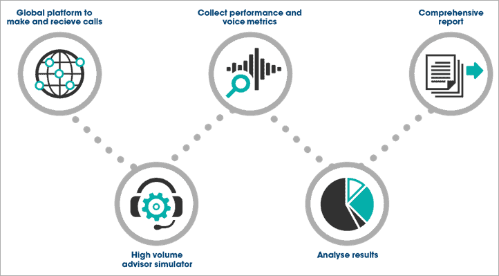 Contact Center Testing: Types, Tools, and Automation