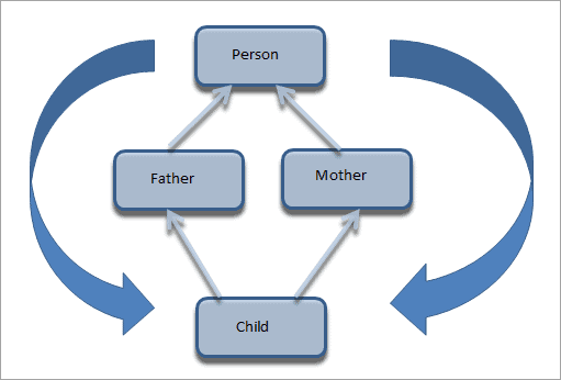 What Is Inheritance Explain Different Types Of Inheritance With Examples