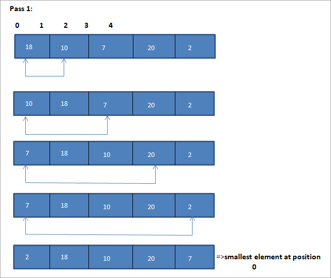 Selection Sort In C With Examples