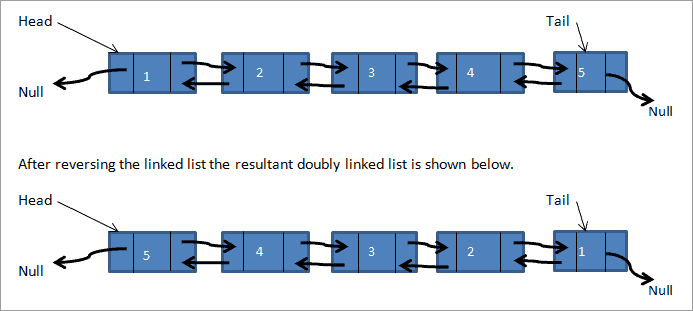 Doubly Linked List Data Structure In C With Illustration