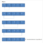 Introduction To Sorting Techniques In C++