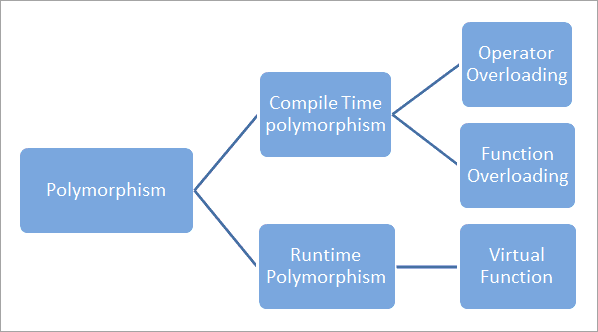 Polymorphism In C 