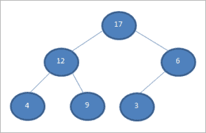 Heap Sort In C++ With Examples