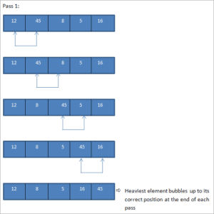 Introduction To Sorting Techniques In C++