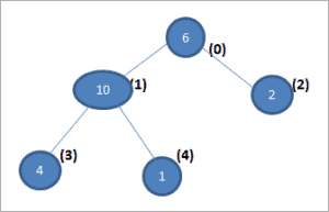 Heap Sort In C++ With Examples