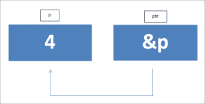 Pointers And Pointer Operations In C++