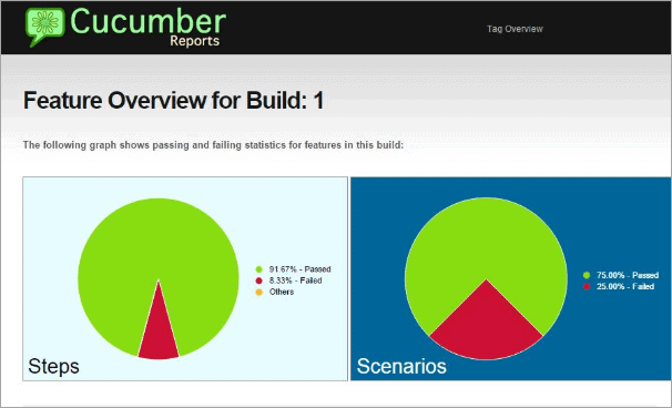 BDD (Behavior Driven Development) Framework: A Complete Tutorial