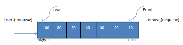 Priority Queue Data Structure In C With Illustration