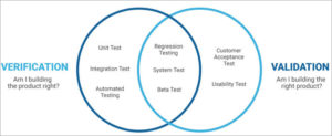 Exact Difference Between Verification and Validation with Examples