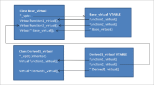 Runtime Polymorphism In C++