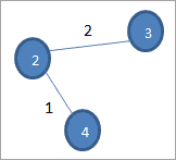 Minimum Spanning Tree Tutorial: Prim's and Kruskal's Algorithms