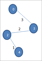 Minimum Spanning Tree Tutorial: Prim's and Kruskal's Algorithms