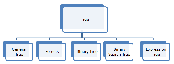 Trees In C Basic Terminology Traversal Techniques C Tree Types