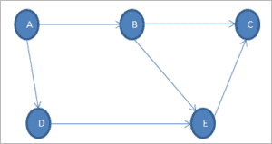 Graph Implementation in C++ Using Adjacency List