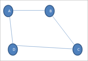 Graph Implementation in C++ Using Adjacency List