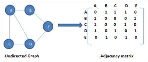 Graph Implementation in C++ Using Adjacency List