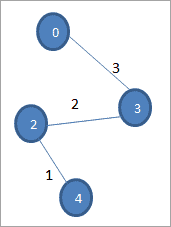 Minimum Spanning Tree Tutorial: Prim's and Kruskal's Algorithms