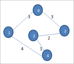 Minimum Spanning Tree Tutorial: Prim's and Kruskal's Algorithms