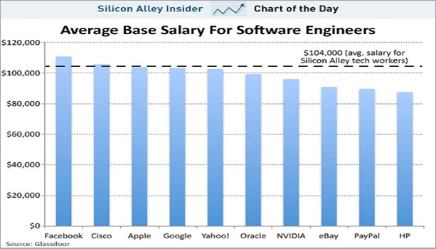 Average Salary For Computer Engineer With Bachelor s What Is The 