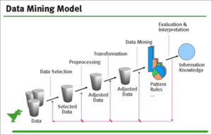 Data Mining: Process, Techniques & Major Issues In Data Analysis