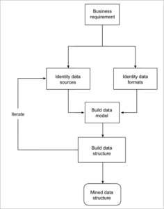 Data Mining Process: Models, Process Steps & Challenges Involved