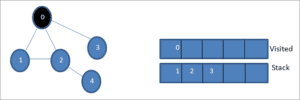 Depth First Search (DFS) C++ Program To Traverse A Graph Or Tree