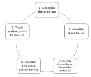 CAPA | Beginner’s Guide To Corrective Action Preventive Action