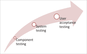 What Is The Difference Between SIT Vs UAT Testing?