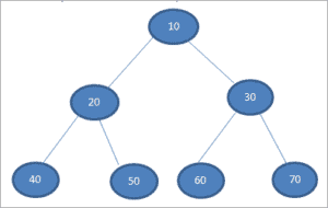 AVL Tree And Heap Data Structure In C++