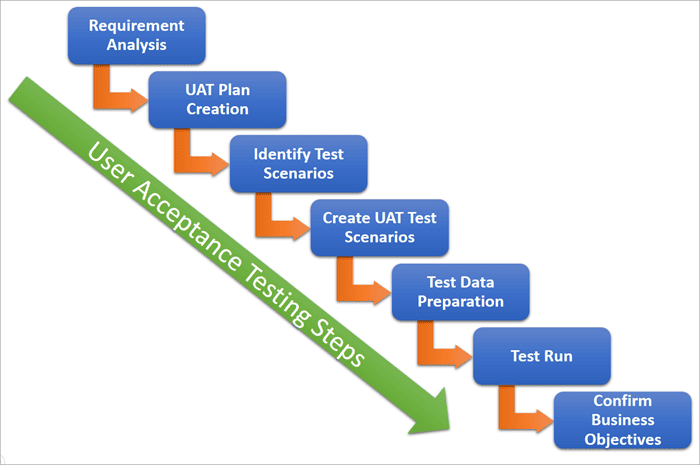 What Is A Use Case In Software Testing