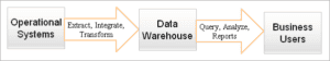Data Warehousing Fundamentals: An Ultimate Guide With Examples