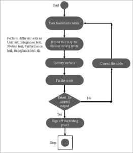 Data Warehouse Testing Tutorial With Examples | ETL Testing Guide