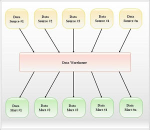 Data Mart Tutorial - Types, Examples & Implementation of Data Mart