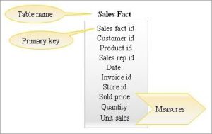 Dimensional Data Model In Data Warehouse - Tutorial With Examples