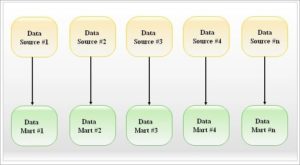 Data Mart Tutorial - Types, Examples & Implementation of Data Mart