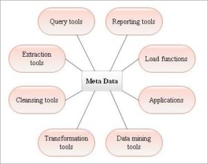 Metadata in Data Warehouse (ETL) Explained With Examples