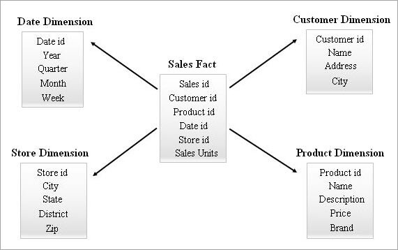 Advantages Of Star Schema Lilia has Chase
