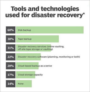 Top 6 BEST Disaster Recovery Services & Software Companies 2025
