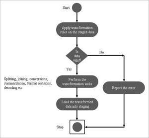 What Is ETL (Extract, Transform, Load) Process in Data Warehouse?