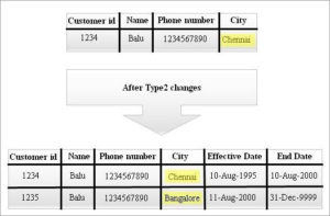 Dimensional Data Model In Data Warehouse - Tutorial With Examples