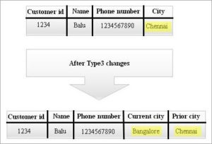 Dimensional Data Model In Data Warehouse - Tutorial With Examples