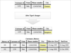 Dimensional Data Model In Data Warehouse - Tutorial With Examples
