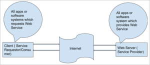 Web Services Tutorial: Components, Architecture, Types & Examples