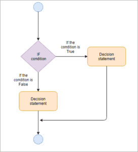 In-depth Tutorial On C# Conditional Statements