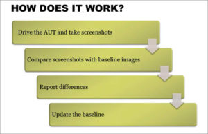 Guide To Visual Regression Testing With Visual Testing Tools
