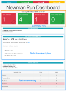 Reporting Templates With Newman Command Line Runner In Postman