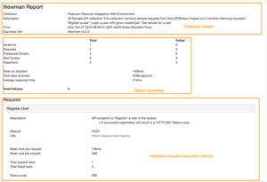 Reporting Templates With Newman Command Line Runner In Postman